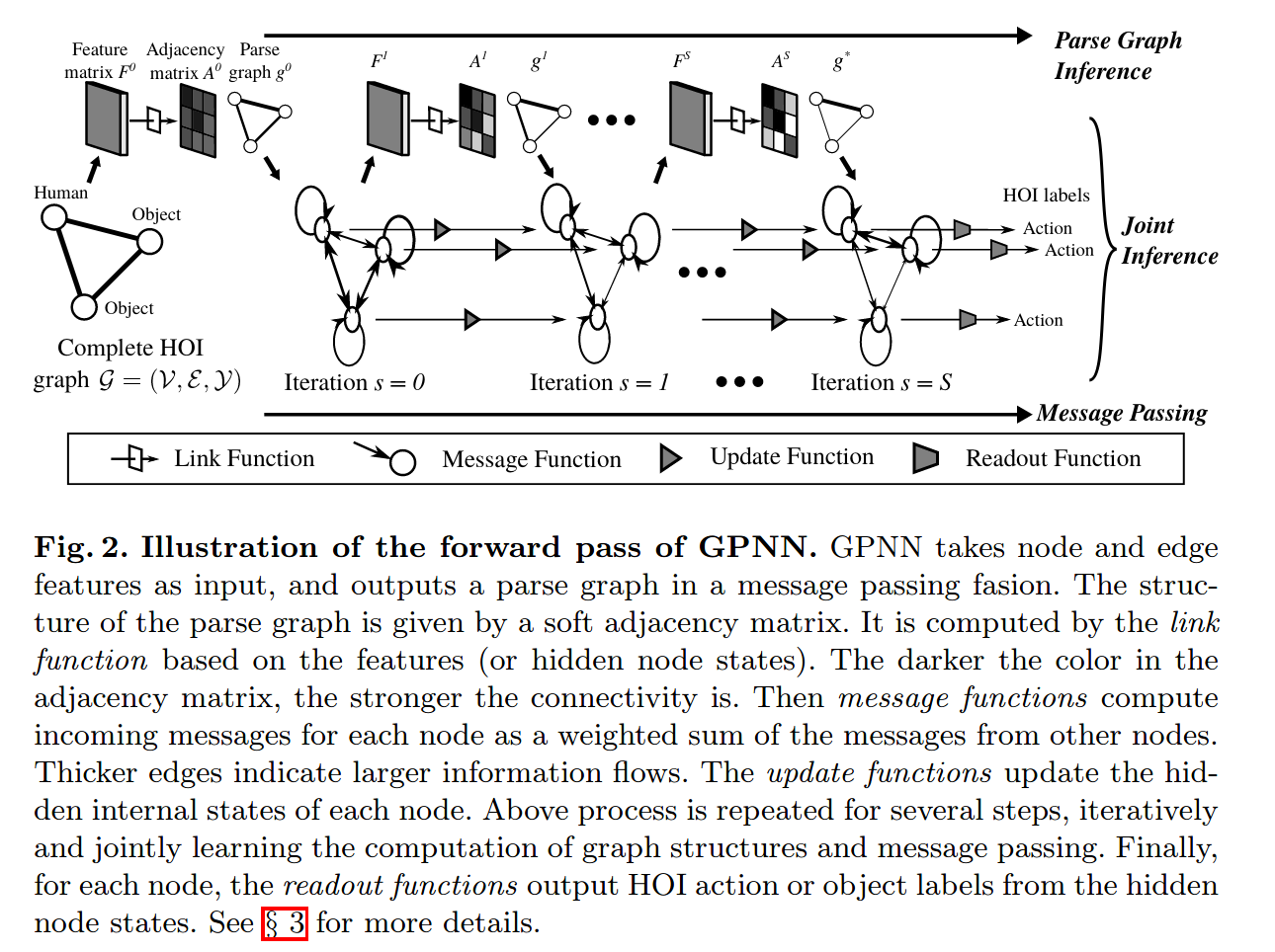 ECCV 2018| Learning Human-Object Interactions by Graph Parsing Neural Networks阅读笔记_gpnn-CSDN博客