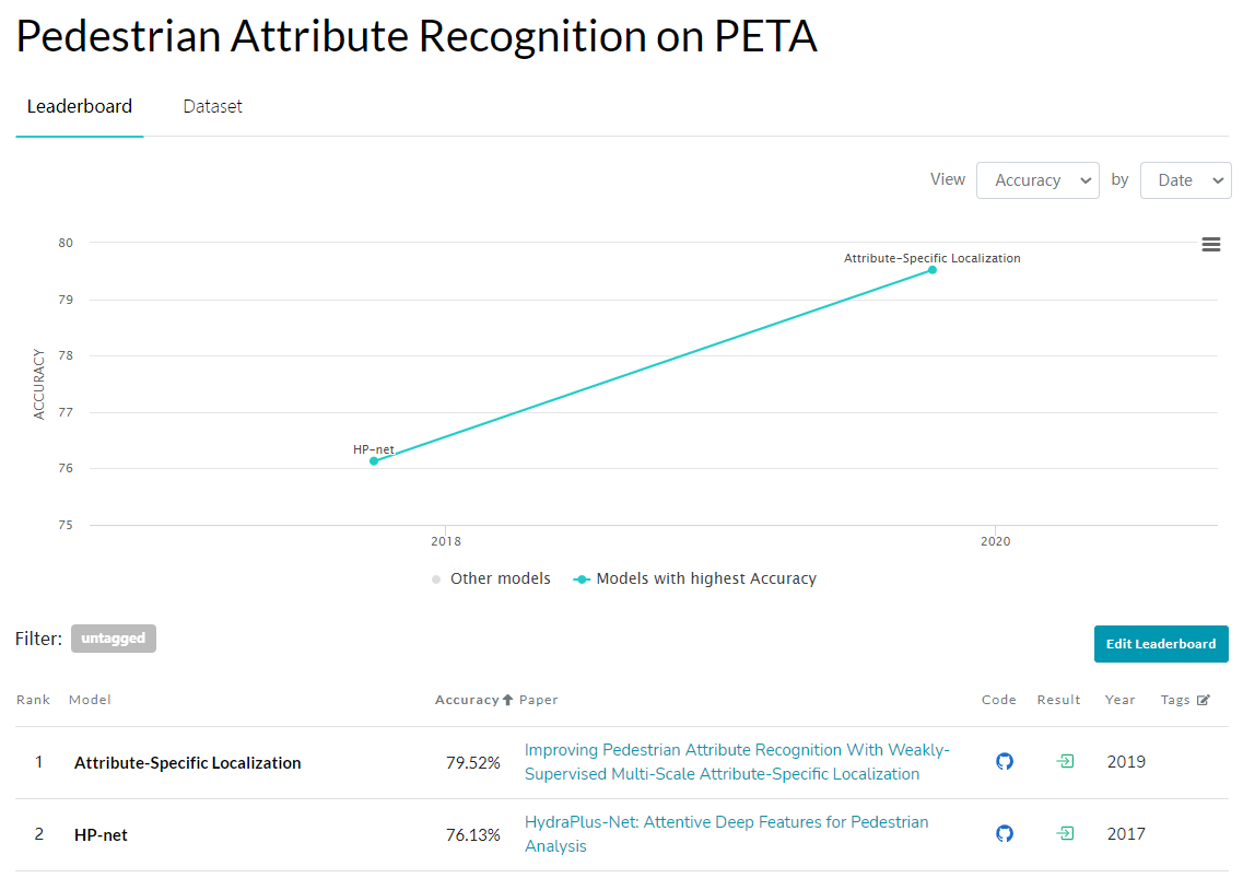行人属性识别(Pedestrian Attribute Recognition)学习笔记_rethinking of pedestrian ...
