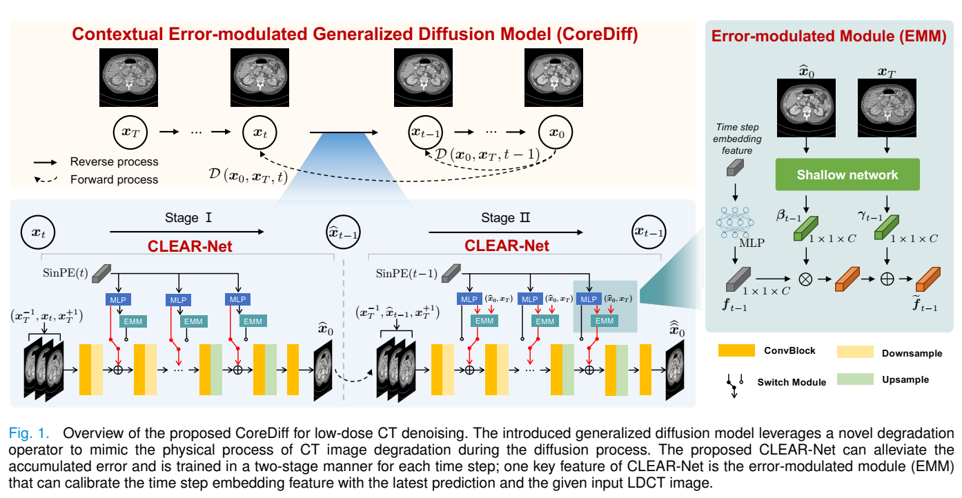Contextual Error-Modulated Generalized Diffusion Model for Low-Dose CT ...