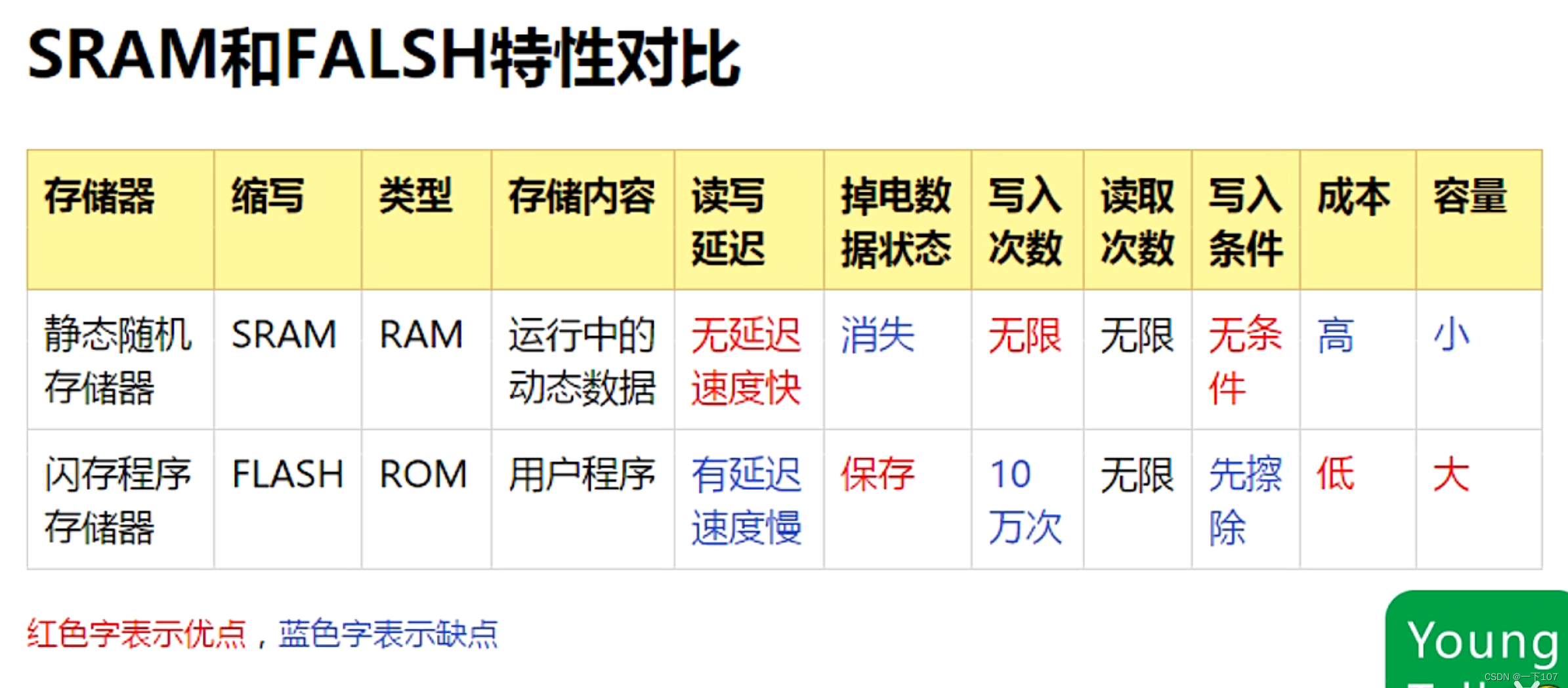 St学习记录 Csdn博客