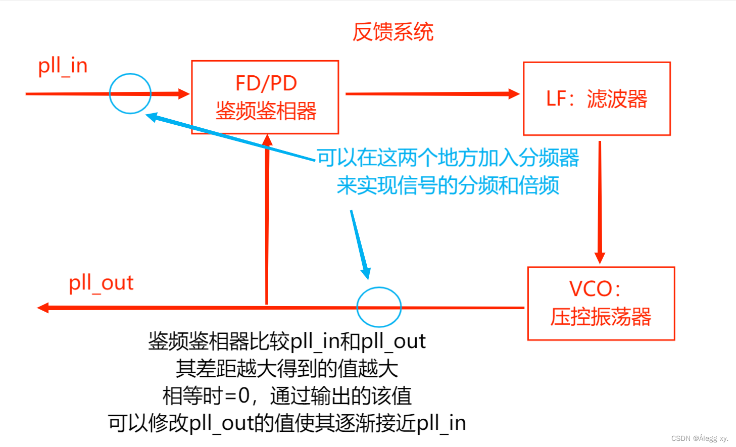 IP核之PLL_pll ip核-CSDN博客