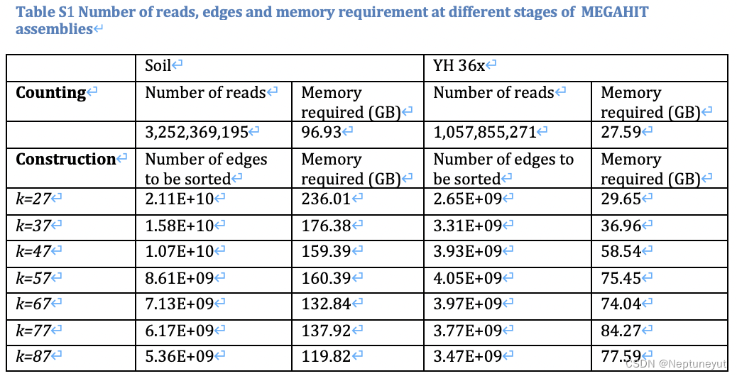 宏基因组组装神器-MEGAHIT使用及常见问题-CSDN博客