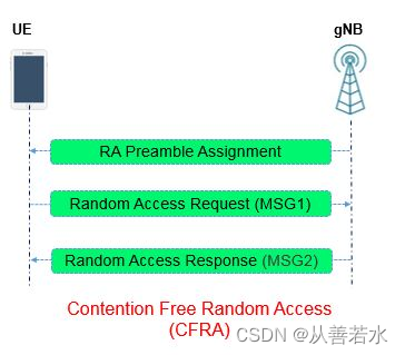 【5G物理层】5G 随机接入流程概述_5g随机接入流程-CSDN博客