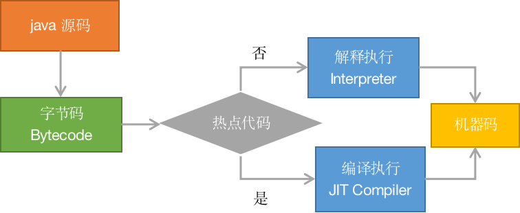 热点代码、分层编译、JIT优化（方法内联、锁消除、标量替换）-CSDN博客