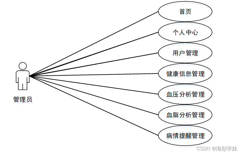 附源码 Javassm计算机毕业设计亚健康人群健康管理系统【源码数据库lw部署】热卖设计javaweb源码jsp Ssm框架个人健康管理系统java源码文档 Csdn博客