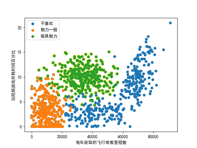 机器学习实战——2.2 示例：使用K近邻算法改进约会网站的配对效果_ax.scatter(datingdatamat[:,1 ...