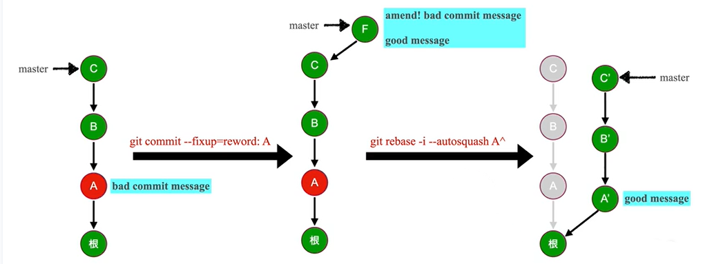Git学习笔记（四）——commit建议规范_git commit -s-CSDN博客