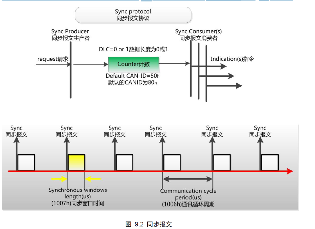 CANopen同步协议(sync protocol)_canopen sync报文-CSDN博客
