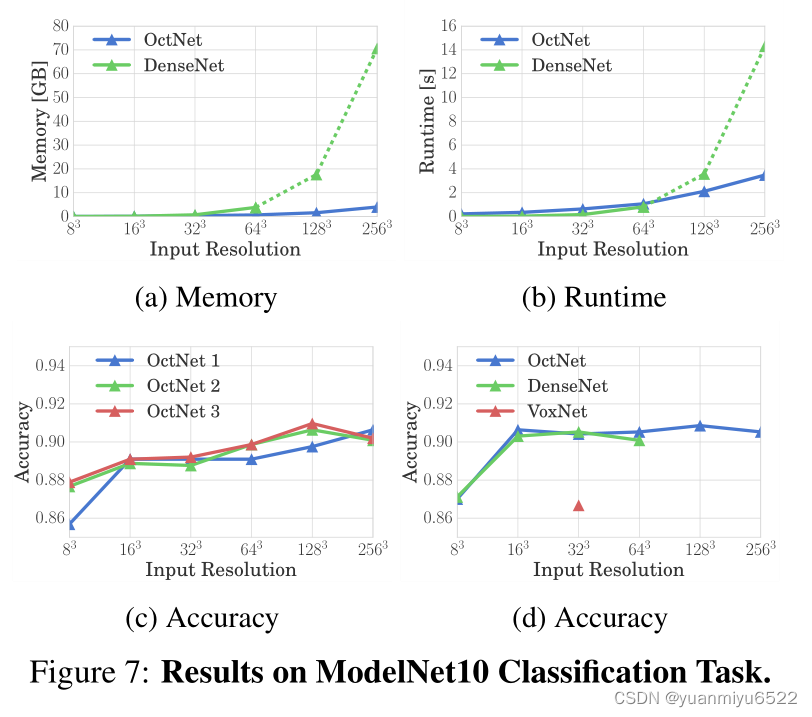 【点云处理之论文狂读经典版4】——OctNet: Learning Deep 3D Representations at High ...