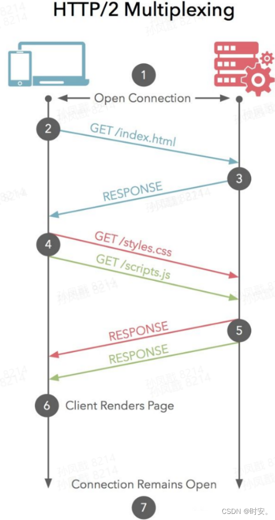 HTTP发展史 —— 从 HTTP/0.9 到 HTTP/3 ，软硬知识结合讲解_tcp连接为什么只需要一个rtt-CSDN博客