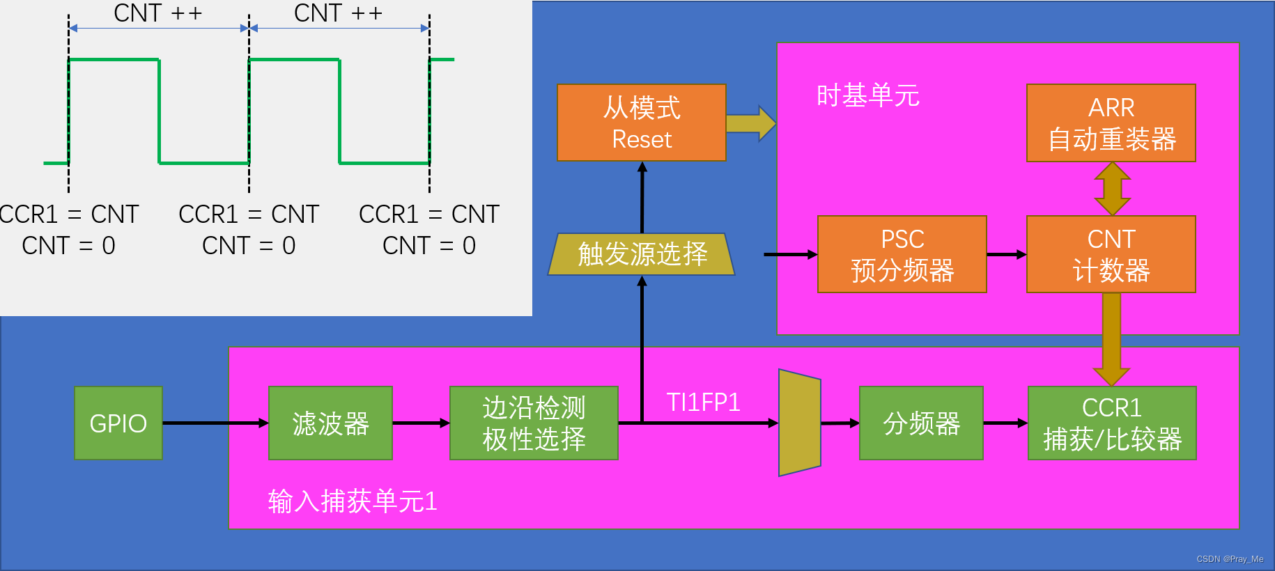 【TIM/PWM】输入捕获模式测频率_tim14捕获测频率-CSDN博客