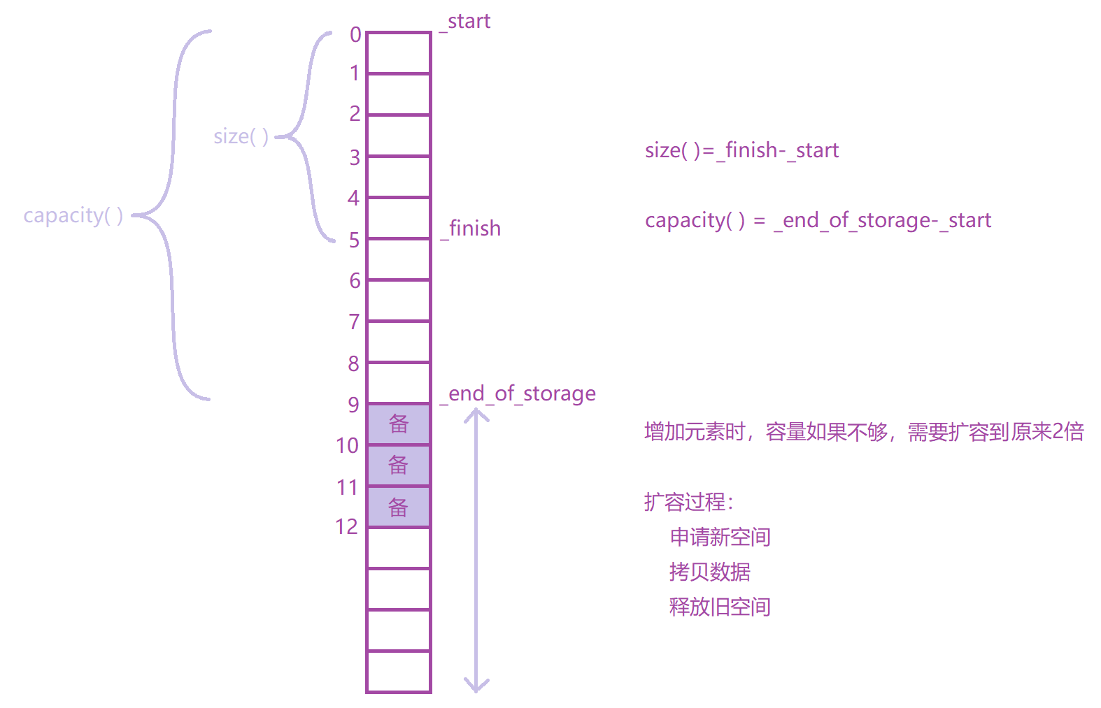 【c 】 Stl之vector模拟实现 C Vector Stl Insert 实现 Csdn博客