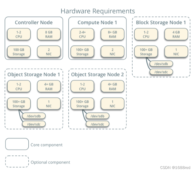 构建基于openEuler2209的OpenStack云平台（一）_openeuler openstack 安装-CSDN博客