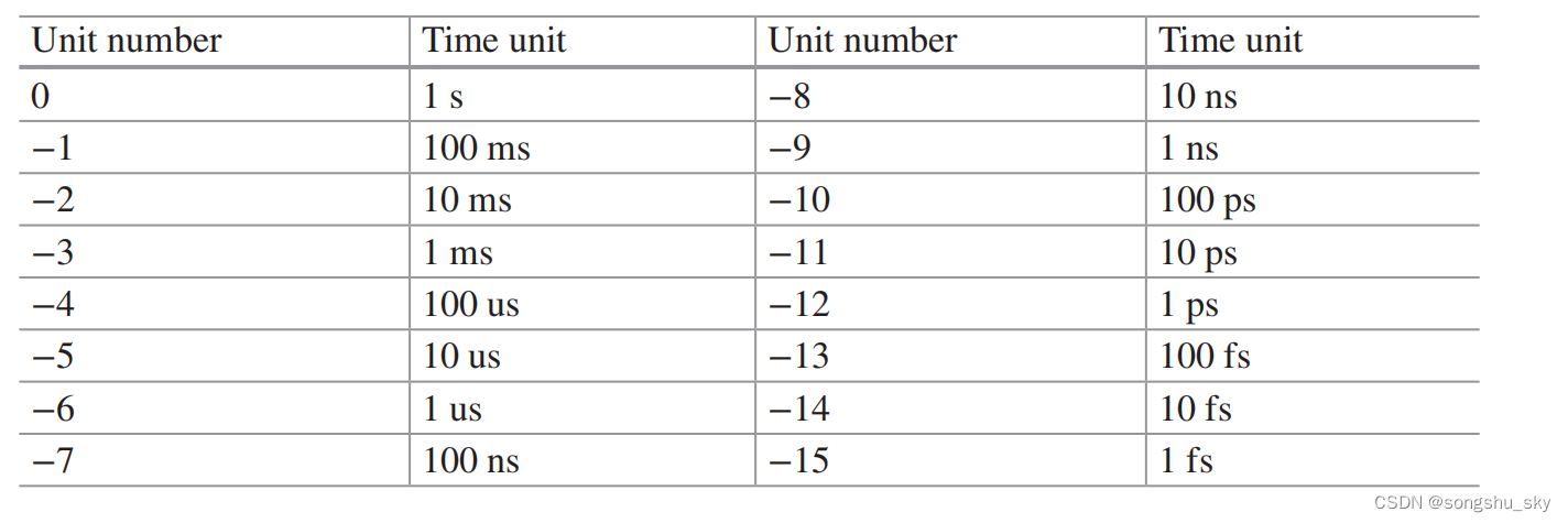 sv常用的系统function/task（一）_sv timeformat-CSDN博客