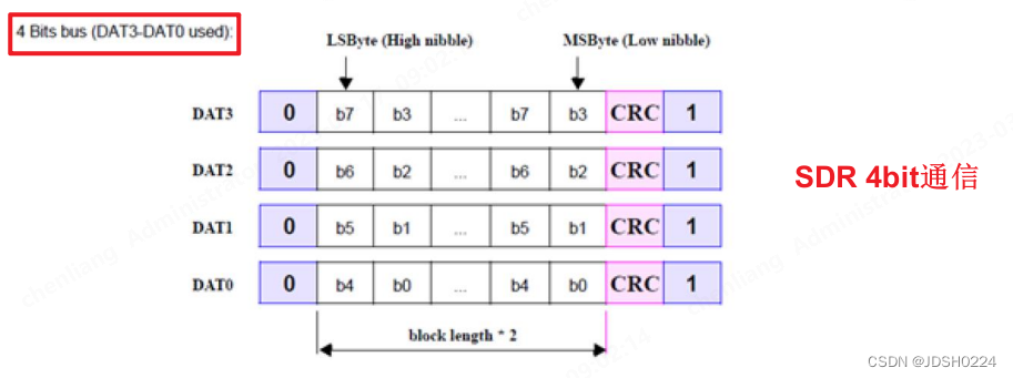 A5平台eMMC协议分析-CSDN博客