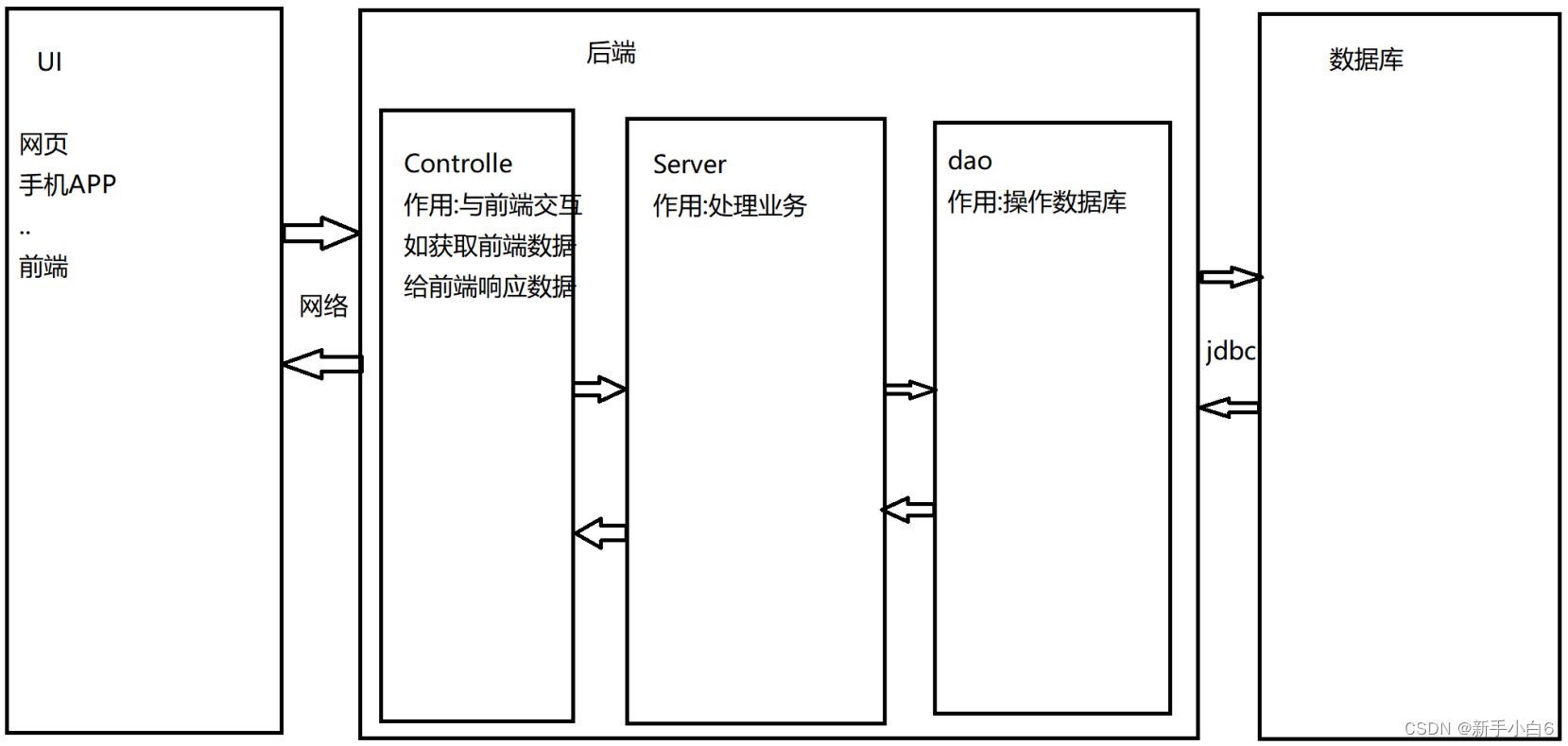 Java学习笔记day30-CSDN博客