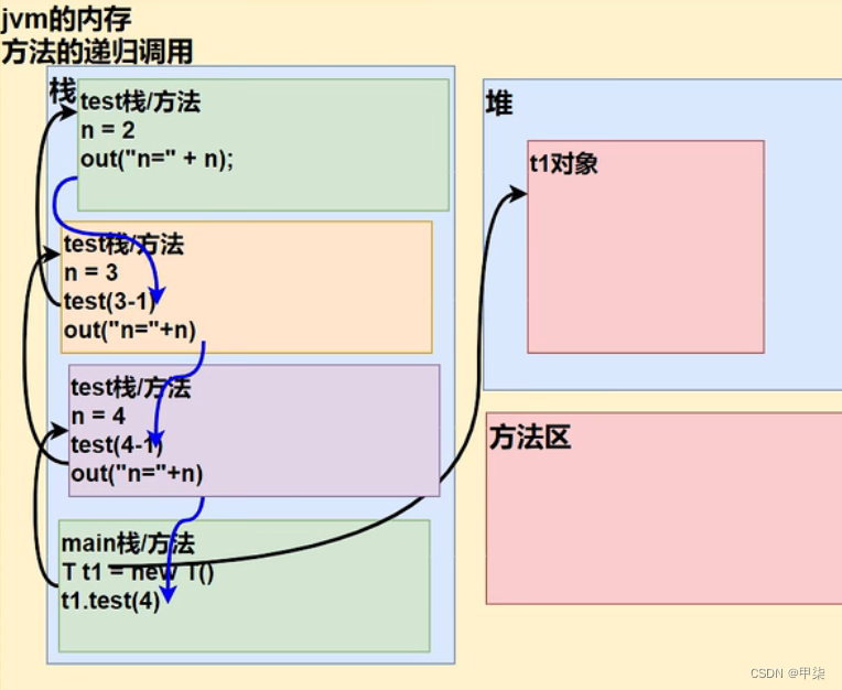 Java笔记011-类与对象、成员方法、方法递归调用、方法重载、可变参数、作用域、构造方法\构造器、this关键字_利用方法重载定义2个成员方法getsum( ),其可变参数类型都为int或都 ...