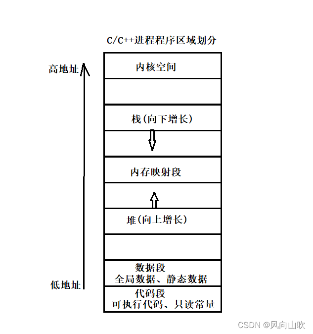 C++内存管理-CSDN博客