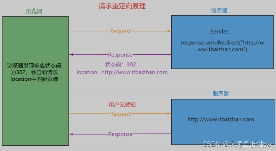深度好文之Servlet技术详解（五）HttpServletResponse对象_response.setcontenttype 图片-CSDN博客