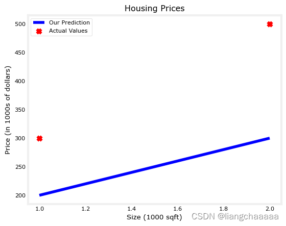 机器学习 监督学习 Week1_deeplearning.mplstyle是什么-CSDN博客