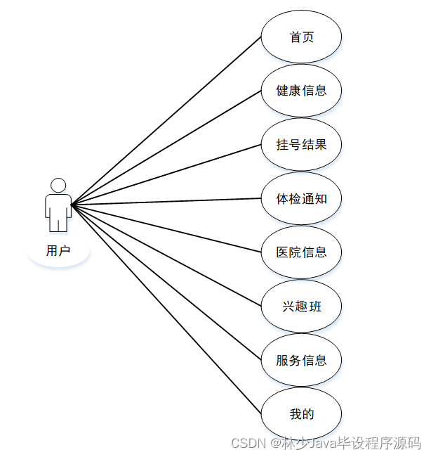 Springboot微信公众平台的初老人群身心健康系统m4m65 独有源码 如何选择高质量的计算机毕业设计 Csdn博客