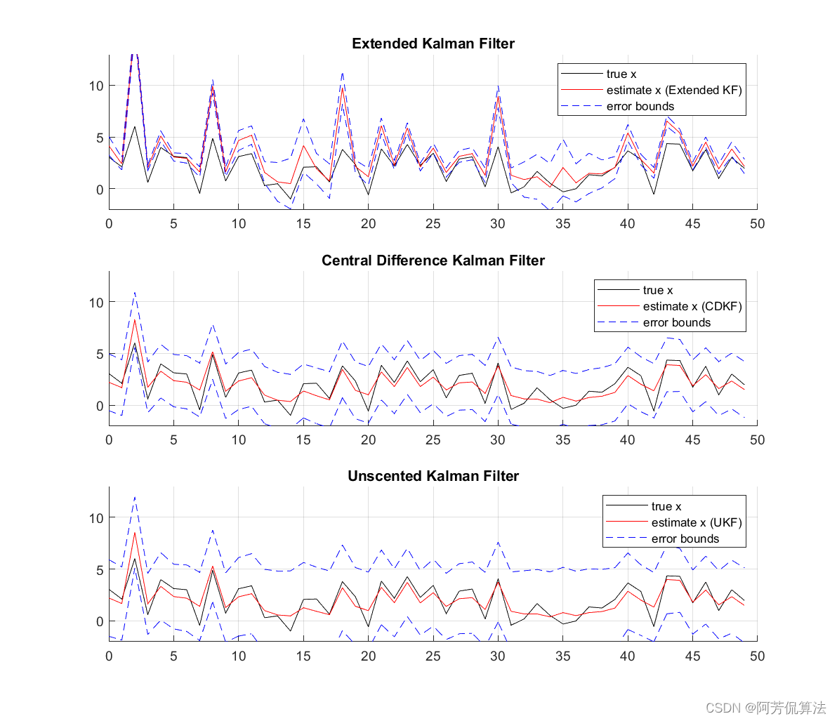 卡尔曼滤波 Matlab实现非线性卡尔曼滤波（nonlinear Kf） 非线性系统的卡尔曼滤波算法 Matlab Csdn博客