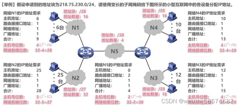 FLSM与VLSM区别-CSDN博客