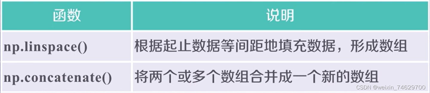 【python数据分析与展示第一次学习】 Csdn博客 