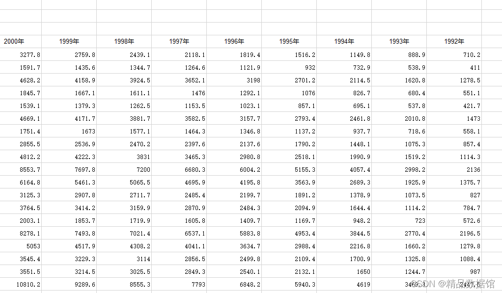 31省份地区生产总值GDP（1992-2022）_不同地区不同年份gdp-CSDN博客