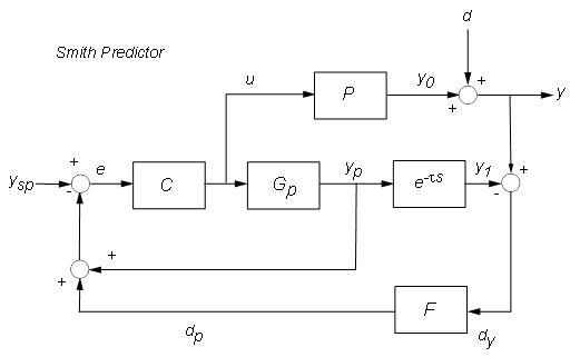Matlab中的Smith 预估器_smith预估控制器matlab仿真-CSDN博客