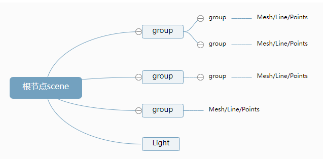 Three.js（七）—— 组对象Group、层级对象_threejs group-CSDN博客