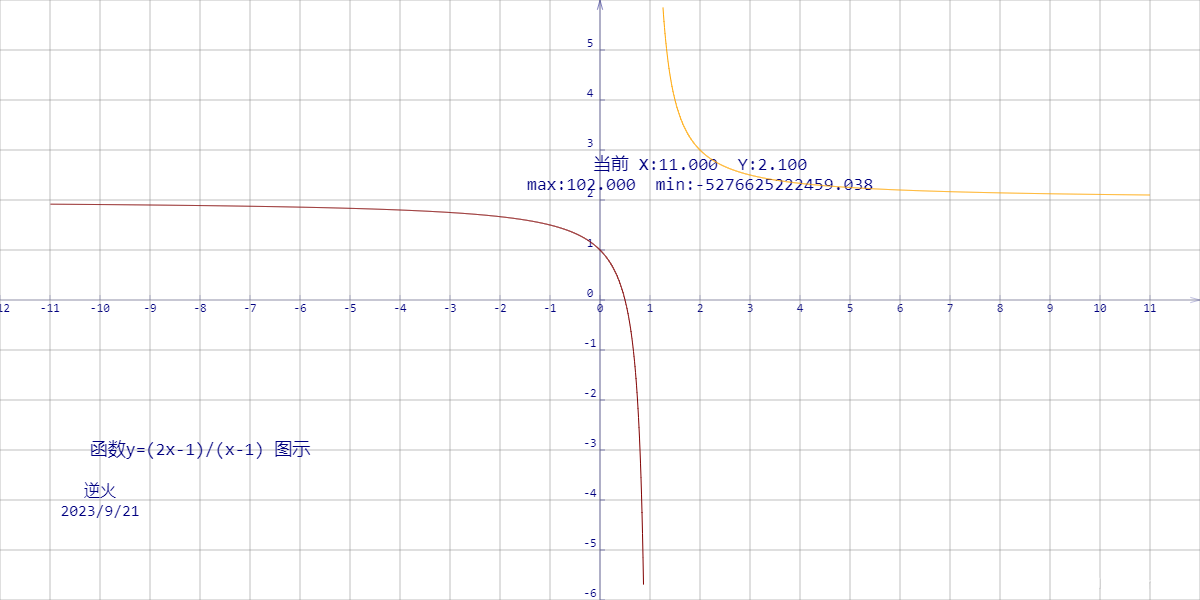 【Canvas与函数图像】勾画函数y=(2x-1)/(x-1)的图像-CSDN博客
