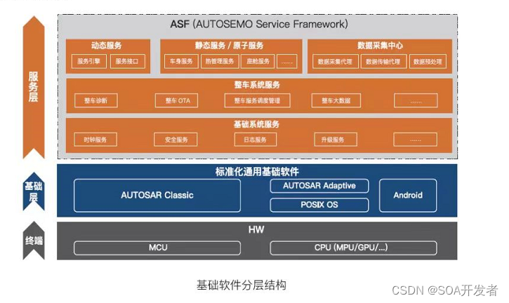 ASF目的及价值_asf soa框架-CSDN博客