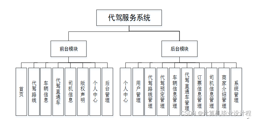 附源码 Ssm计算机毕业设计代驾服务系统java代驾管理系统毕设报告 Csdn博客