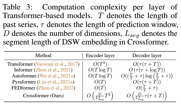 论文解读18——Crossformer: Transformer Utilizing Cross-Dimension Dependency for Multivariate Time ...