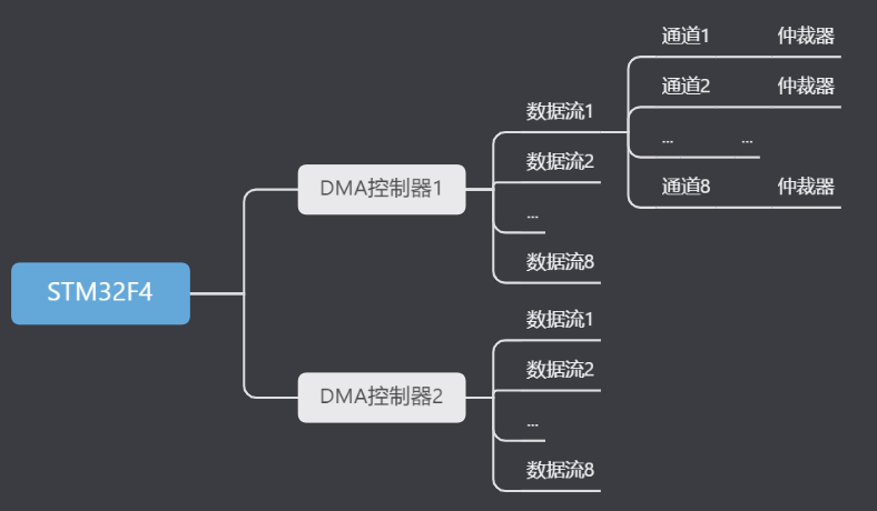 STM32F4 DMA_stm32f4的dma和串口寄存器模式-CSDN博客