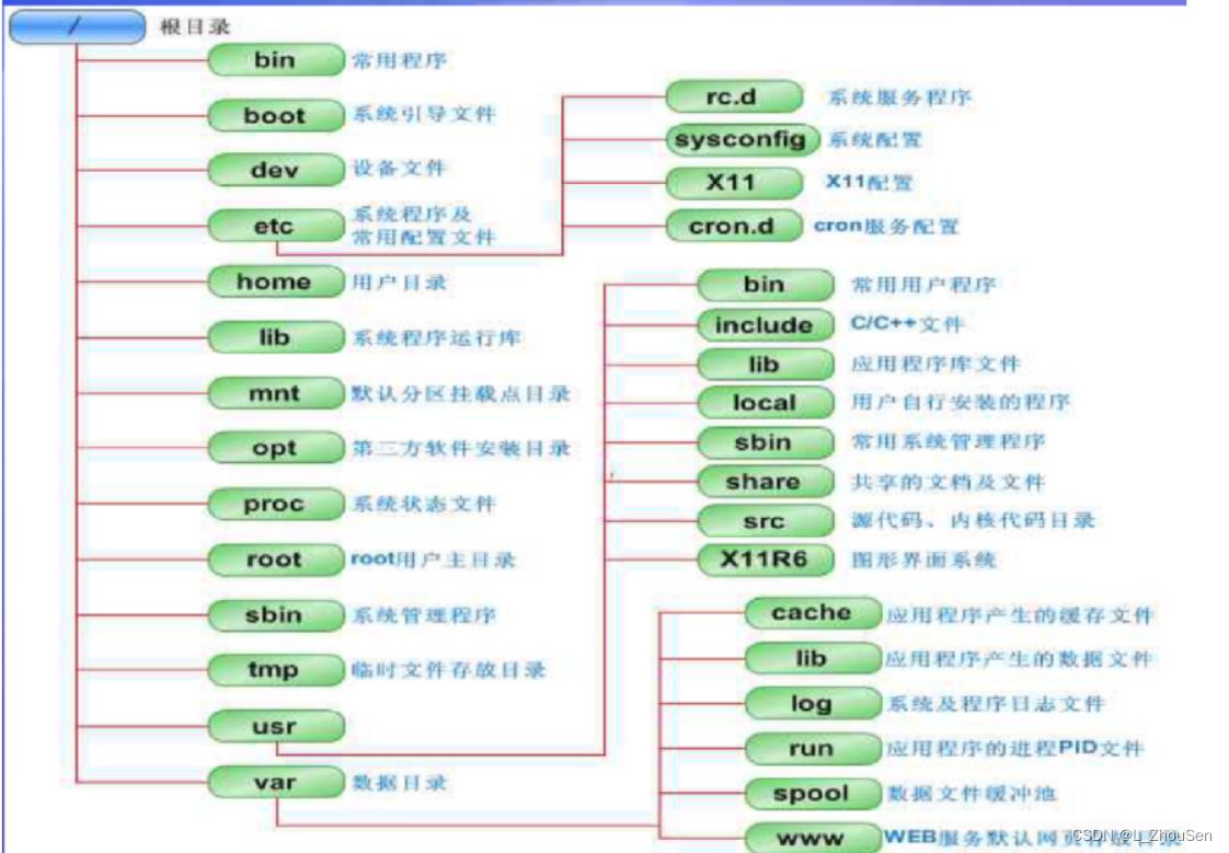 Linux学习总结查看静态库大小 Csdn博客