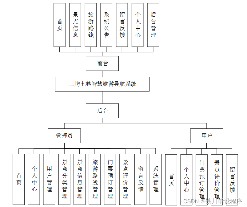 Javaphpnetpython三坊七巷智慧旅游导航系统【2024年毕设】智慧旅游推荐系统java Csdn博客
