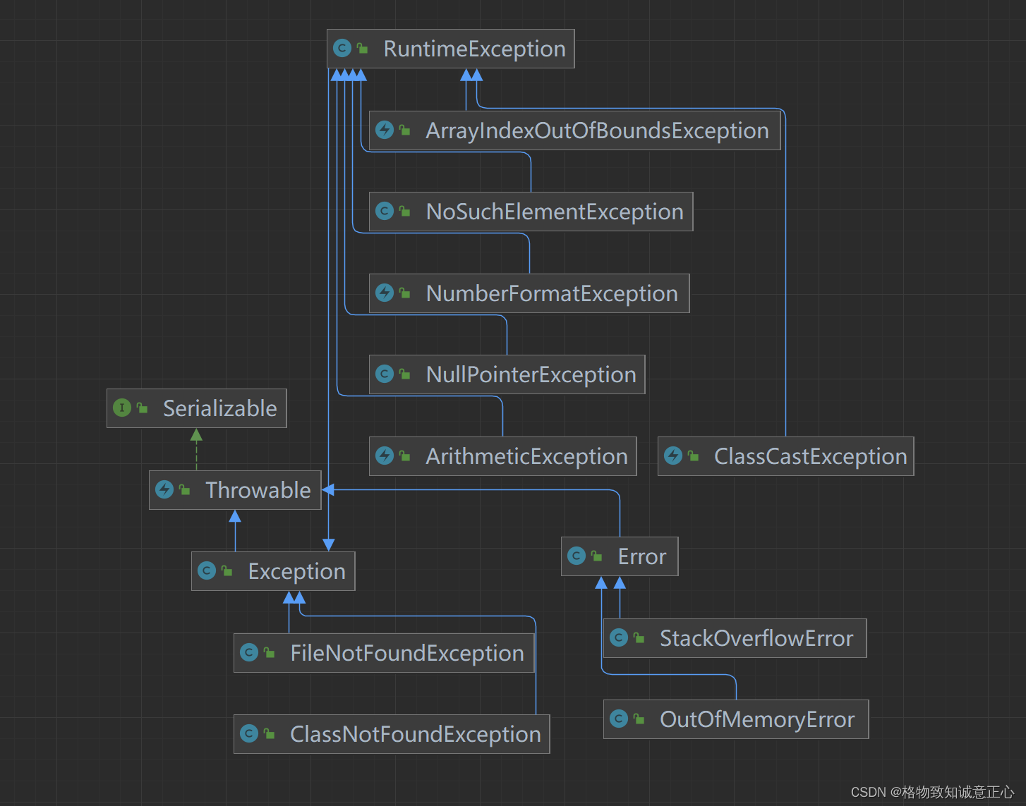 IDEA 的Diagrams查看类图关系很 乱，一键自动布局_idea 最新版diagrams 类图调整-CSDN博客