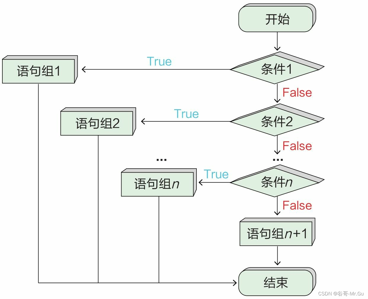 0基础学习python完整教程:5程序流程控制 Csdn博客