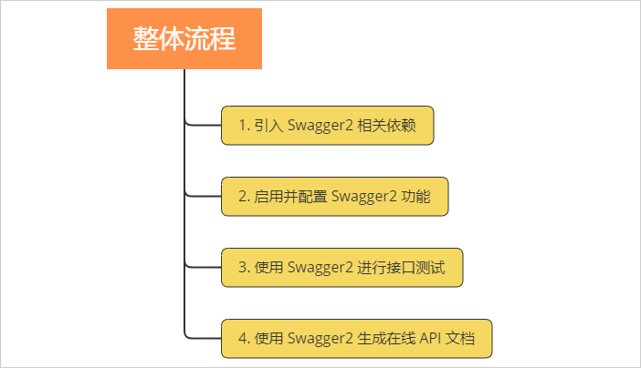 swagger2-CSDN博客