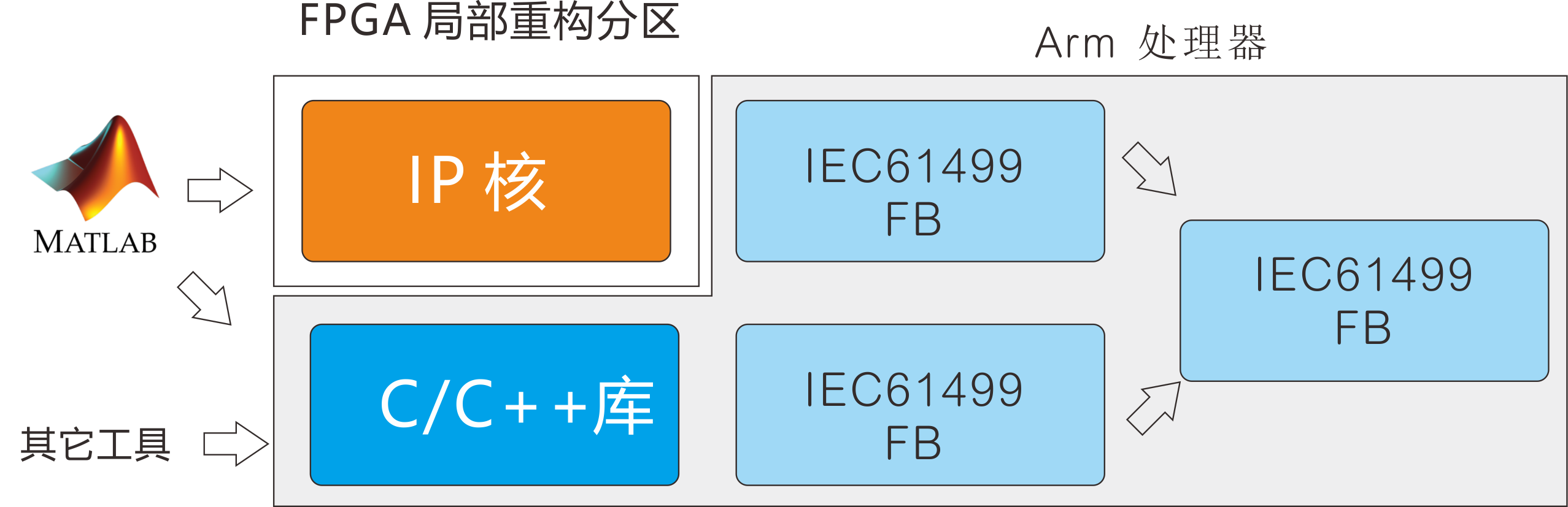 开放型RCP设计方案_simulink 生成ip核-CSDN博客