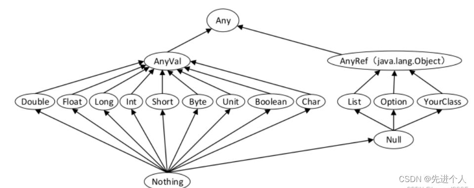 Scala变量与数据类型anyval Csdn博客