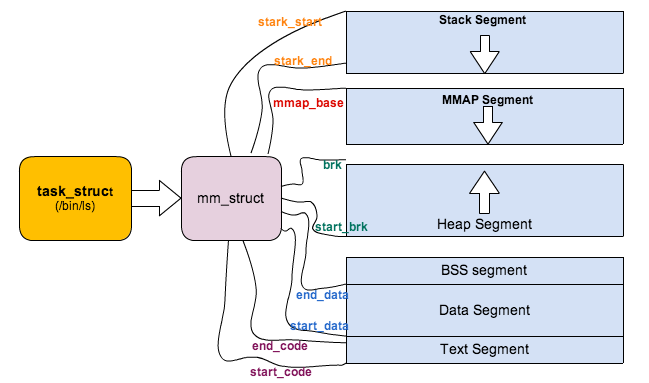 内存管理--linux进程地址管理之mm_struct_遍历mm struct进程崩溃-CSDN博客