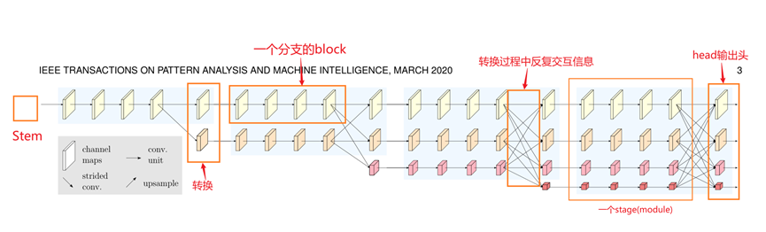 HRNet——个人学习记录_hrnet通过什么实现特征融合操作?-CSDN博客