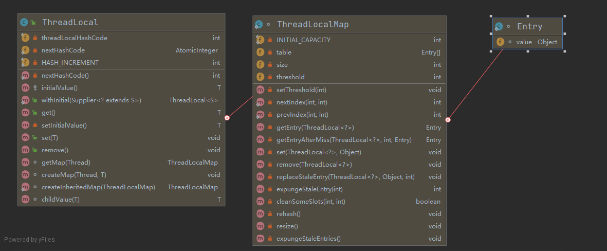 ThreadLocal分析一：ThreadLocal数据结构_c# threadlocal 不同结构-CSDN博客