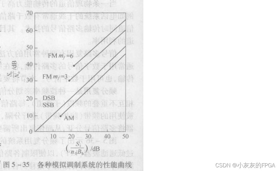 通信原理板块——模拟调制系统（AM、DSB、SSB、VSB、FM）性能比较_am dsb ssb vsb fm wbfm-CSDN博客