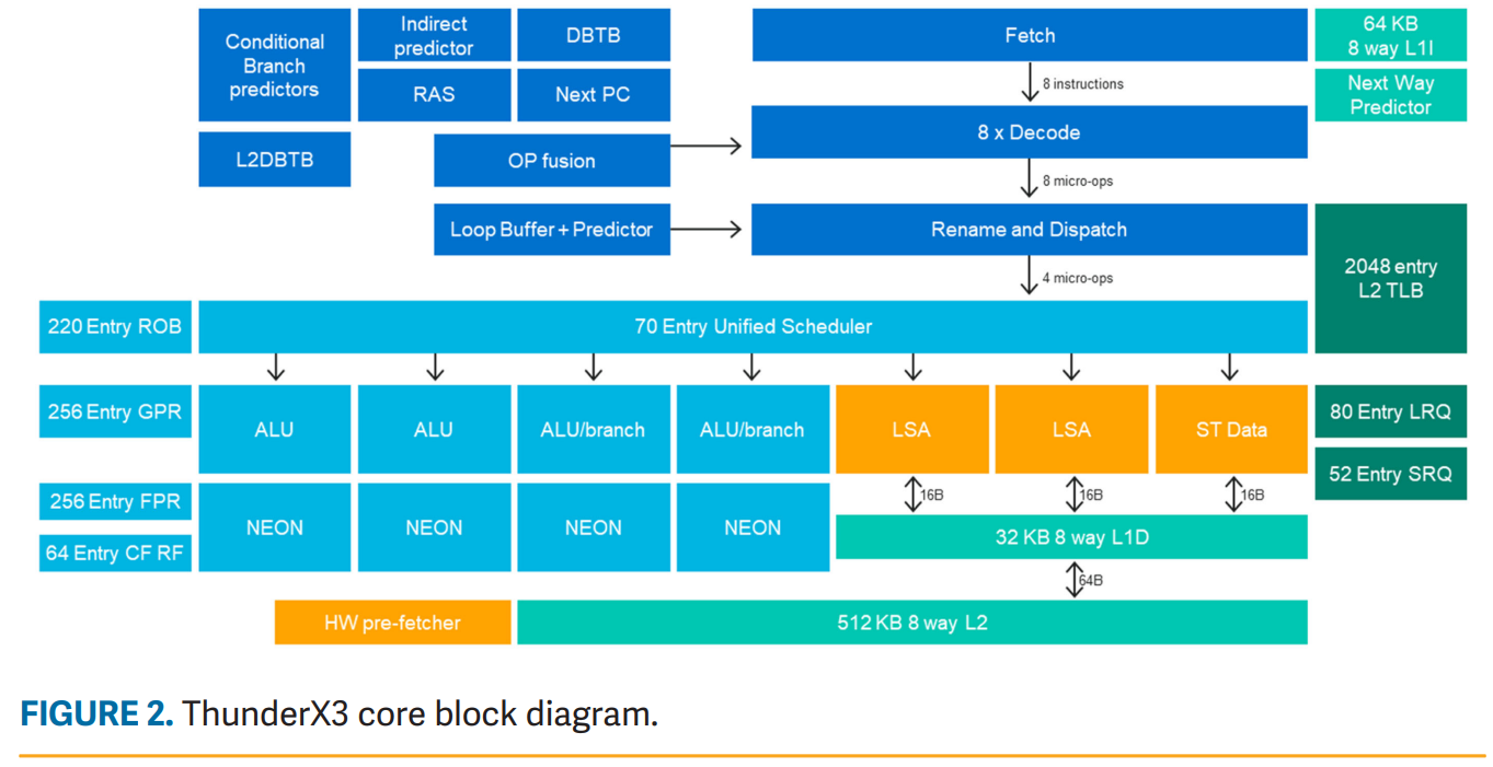 IEEE-Micro 2021-2010年间CPU Micro-architecture方向文章总结_ieee micro-CSDN博客