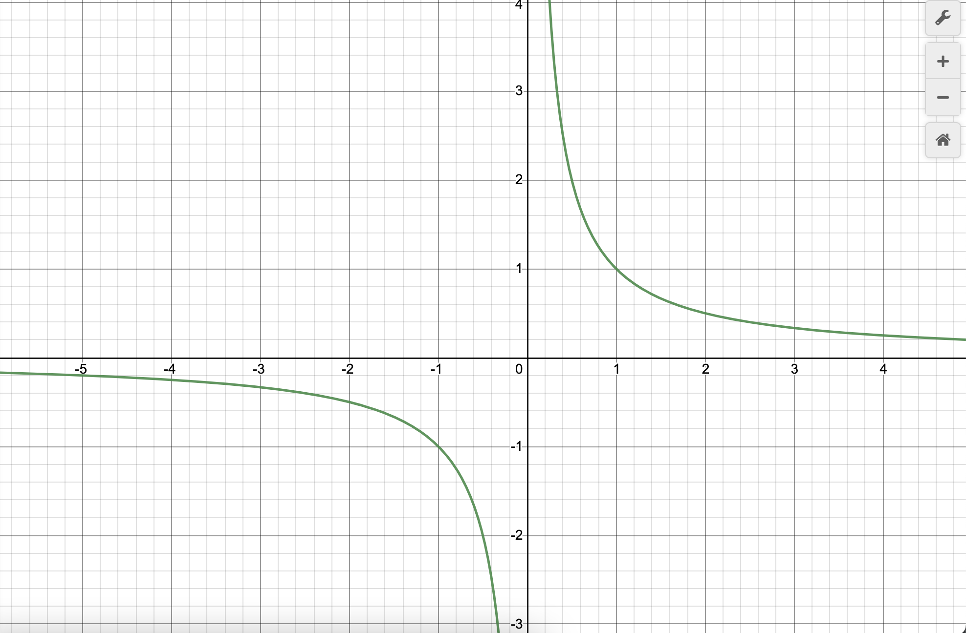 数学基础知识总结 —— 4. 常见函数图像-CSDN博客