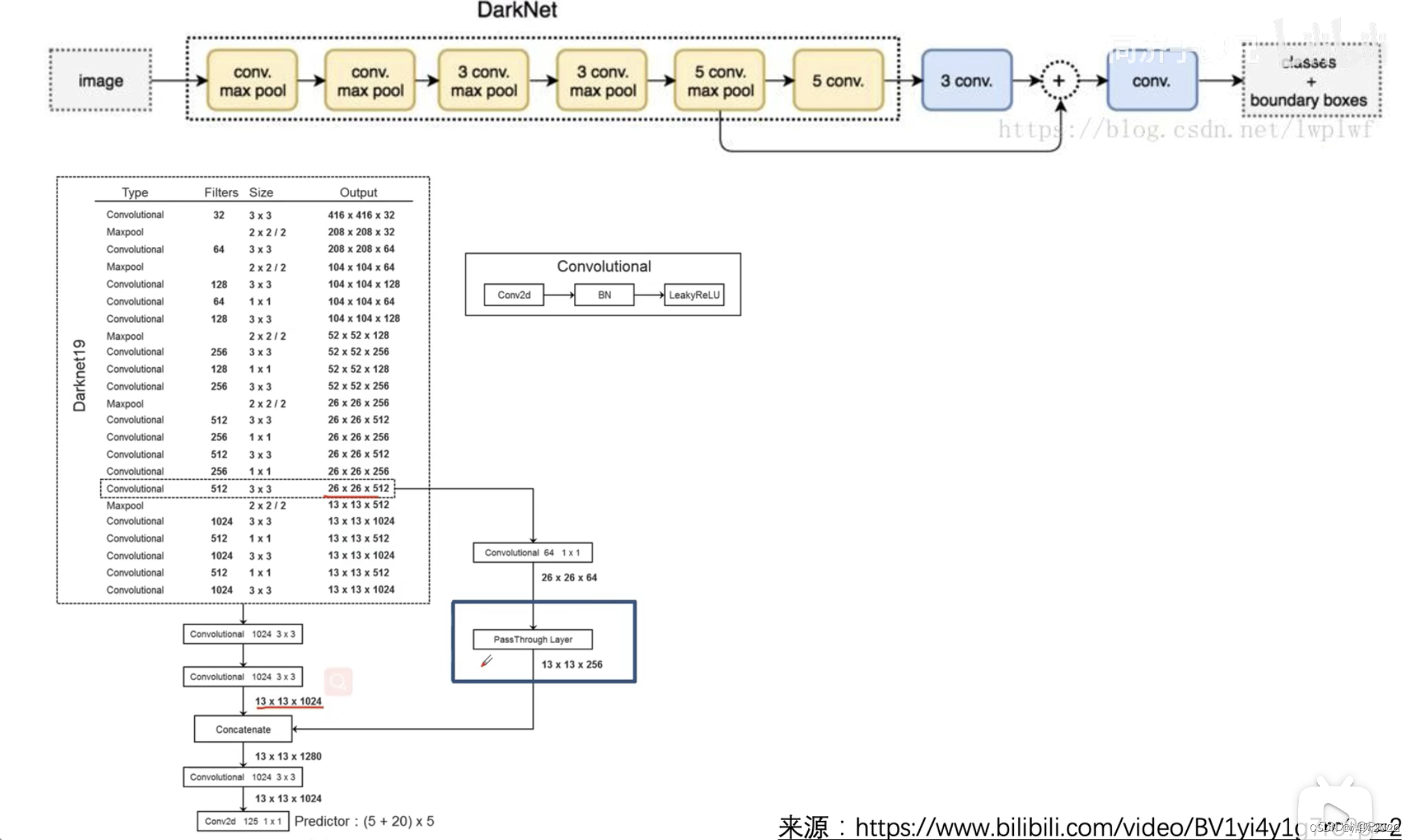 YoloV1~YoloV4_yolo 多尺度训练需要调整网络结构吗-CSDN博客